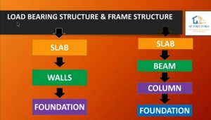 Difference Between Load Bearing & Frame Structures - KPSTRUCTURES
