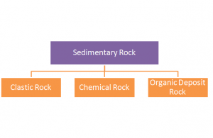Classification of Rocks: 15+Types, Characteristics, and Formation ...