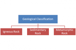 Classification of Rocks: 15+Types, Characteristics, and Formation ...