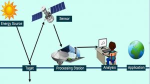 Remote Sensing GIS And Its Applications - KPSTRUCTURES
