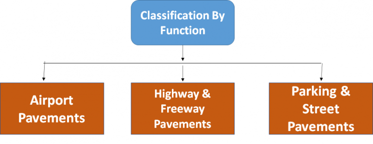 Functions, Requirements And Types Of Pavements - KPSTRUCTURES.IN