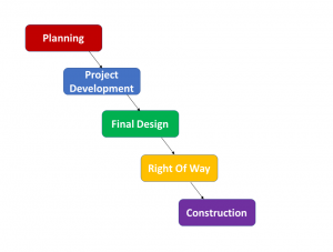 Stages of Highway Development - KPSTRUCTURES.IN