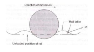 Creep Of Rail Their Causes, Effect And Measurements - KPSTRUCTURES