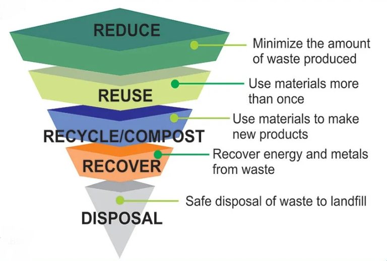 Construction Waste Management - KPSTRUCTURES.IN