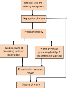 Solid Waste Management - KPSTRUCTURES.IN