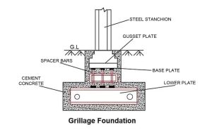 What Is Grillage Foundation, Process+Benefits - KPSTRUCTURES.IN
