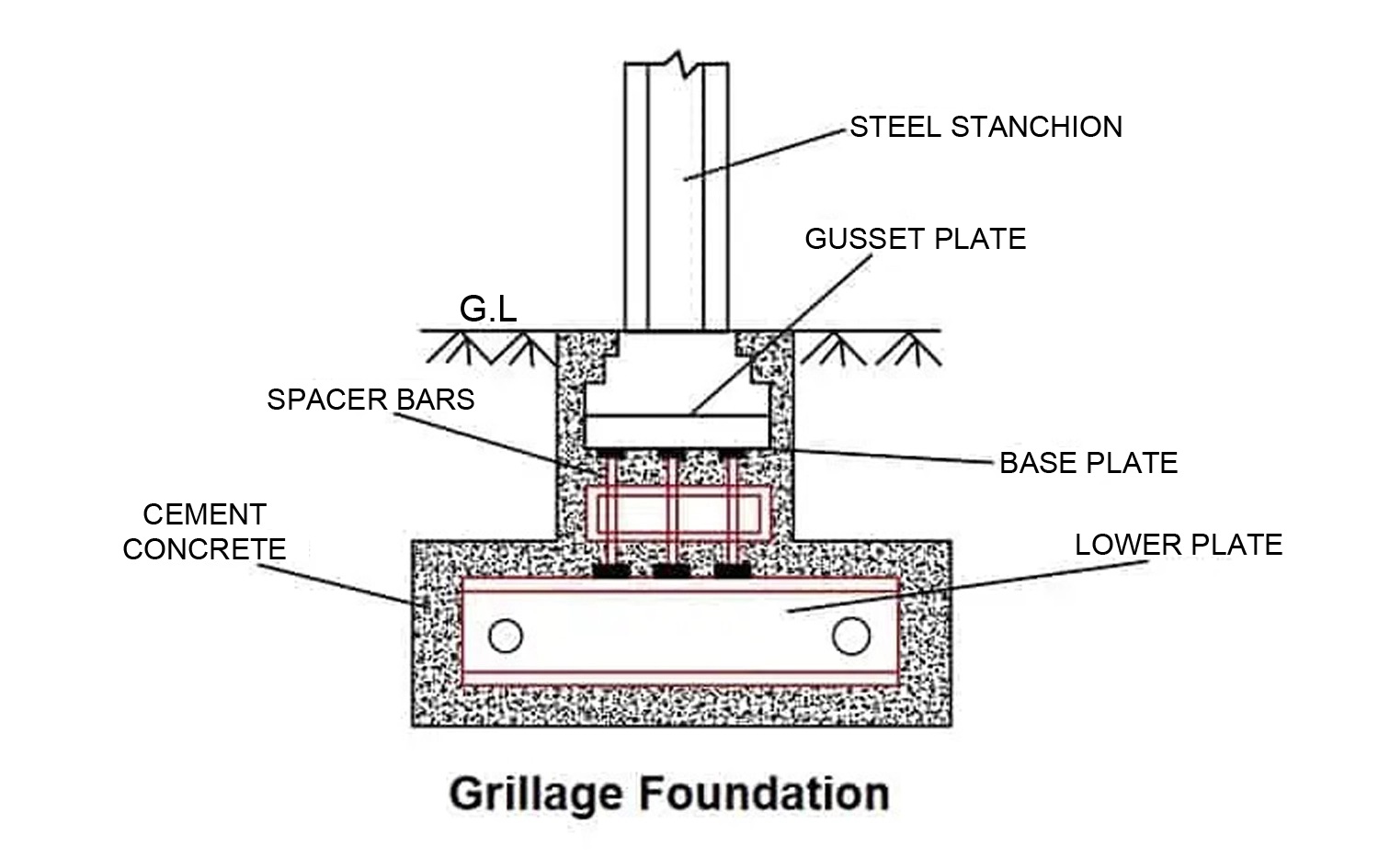 What Is Grillage Foundation, Process+Benefits - KPSTRUCTURES.IN