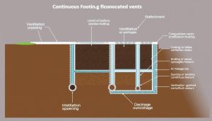 Continuous Footing Foundation with Vents: Types, Benefits-2025 ...